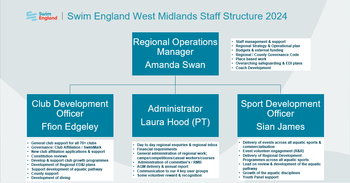 Meet the West Midland Regional Team – Swim England West Midlands